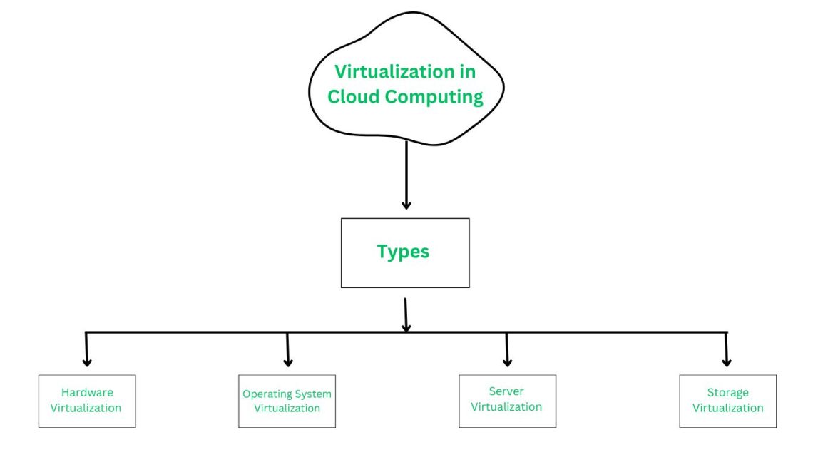 Virtualization in Cloud Computing - MCQSTOP