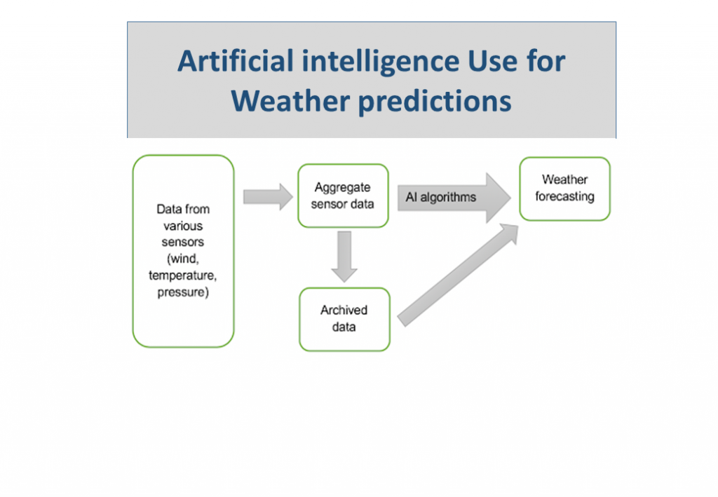 Artificial intelligence Use for Weather predictions - MCQSTOP