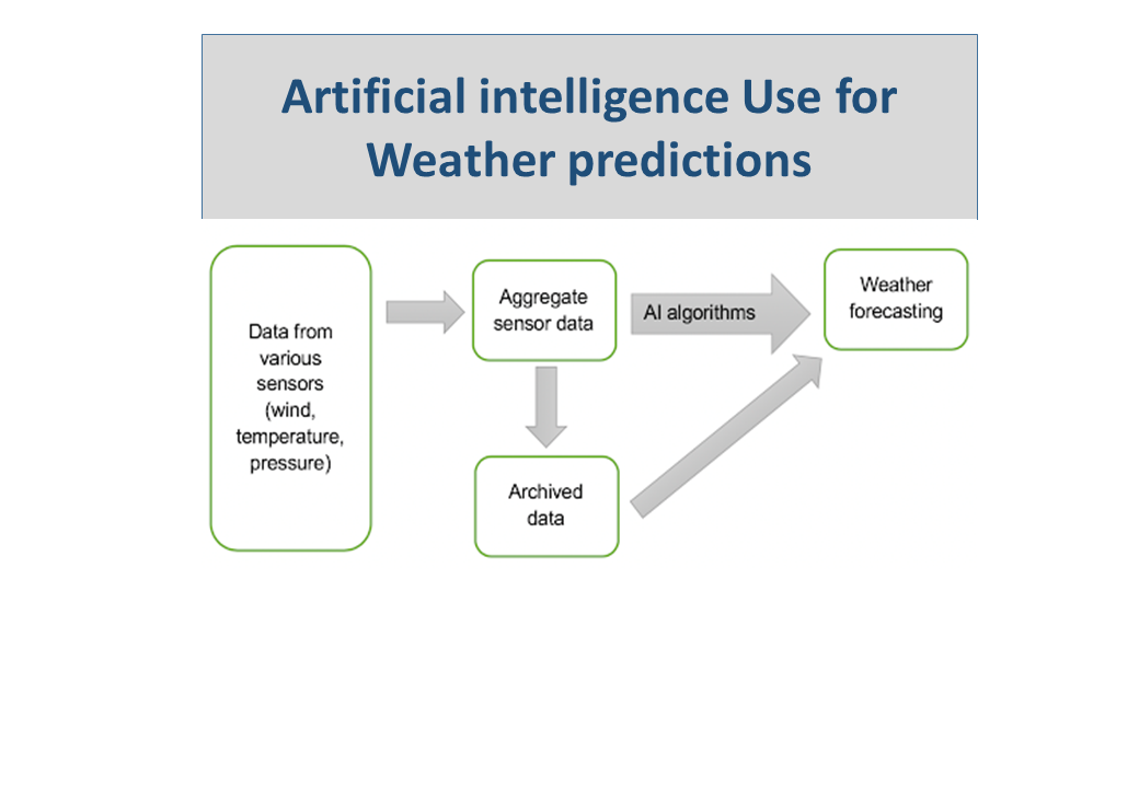 Artificial Intelligence Use For Weather Predictions Mcqstop